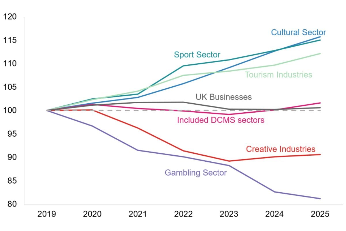 Culture sector growing faster than other DCMS industries - Arts ...